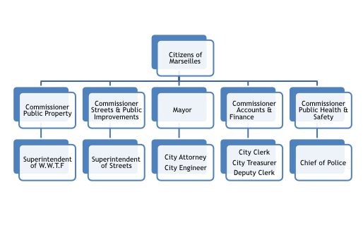 City Officials - Marseilles, Illinois